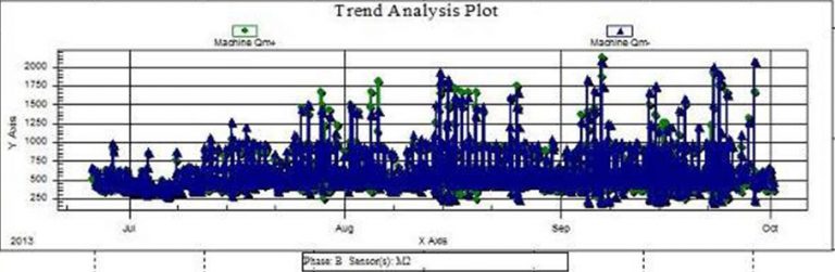 Cable Arcing Exposed by High Partial Discharge Activity in Motor - Iris ...