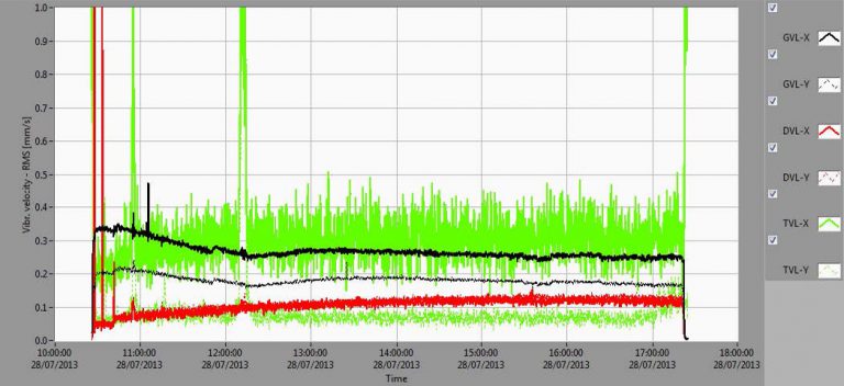 Fig.-11-Trend-of-effective-(RMS),-that-is,-overall-vibration-velocity ...