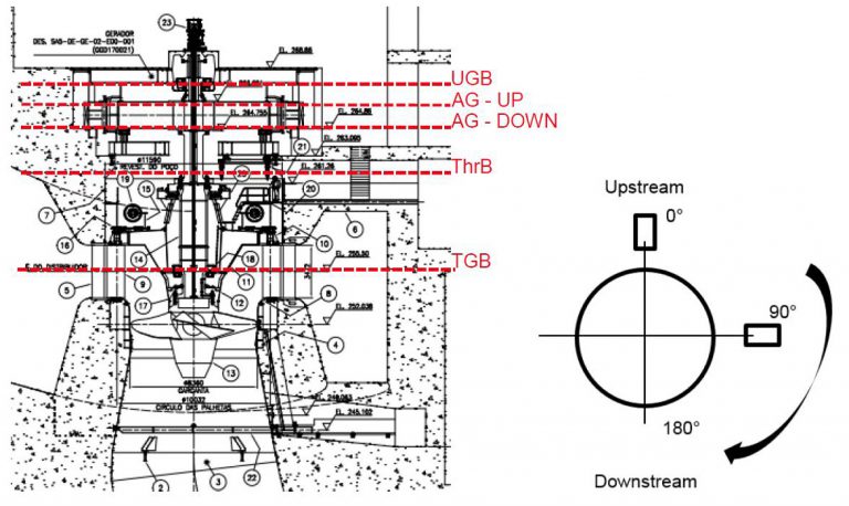 Large Stator/Rotor Eccentricity – A Unit Failure Case Study – Iris Power