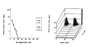 Fig-1 Pulse magnitude and pulse phase analysis PD – Iris Power