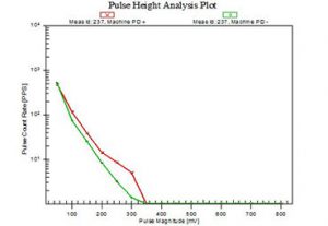 Progress in Interpreting On-Line Partial Discharge Test Results from ...
