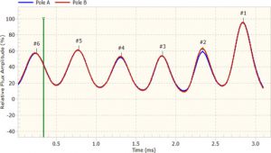 Finite Element Analysis of Turbine Generator Rotor Winding Shorted ...