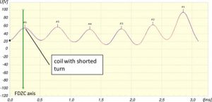 Finite Element Analysis of Turbine Generator Rotor Winding Shorted ...