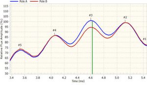 Fig-21-Effect-of-shorted-turn - Iris Power