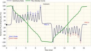 Finite Element Analysis of Turbine Generator Rotor Winding Shorted ...