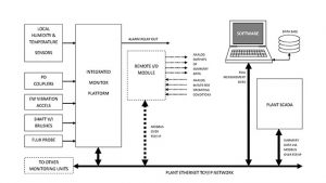 Advancements in Integrated Generator Rotor and Stator Condition ...
