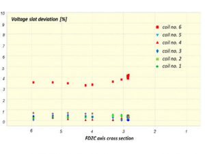 fig-16-flux-probe-voltage - Iris Power